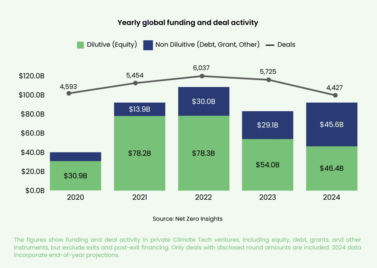 Europe Emerges as Climate Tech Funding Leader Amid Global Slowdown ...