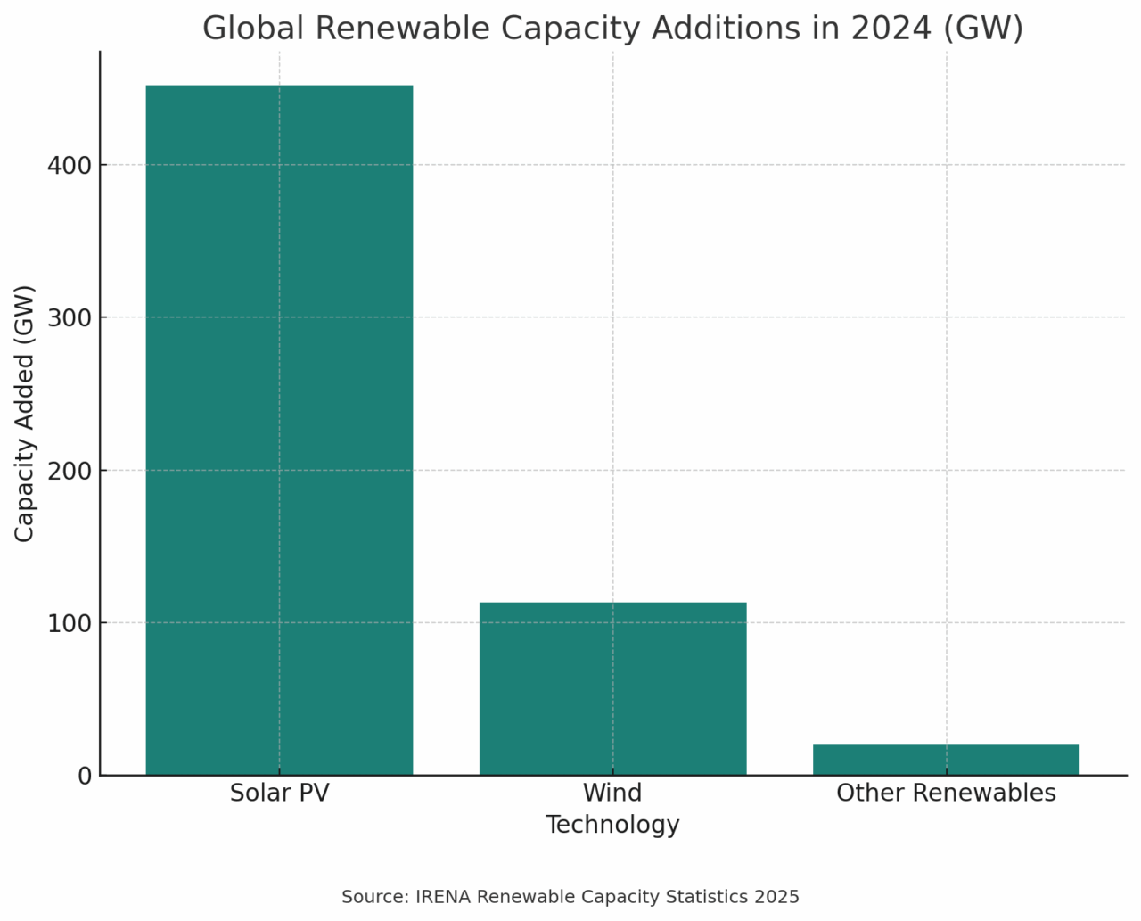 Renewable Energy Accelerates Towards Dominance | Climate Solutions News